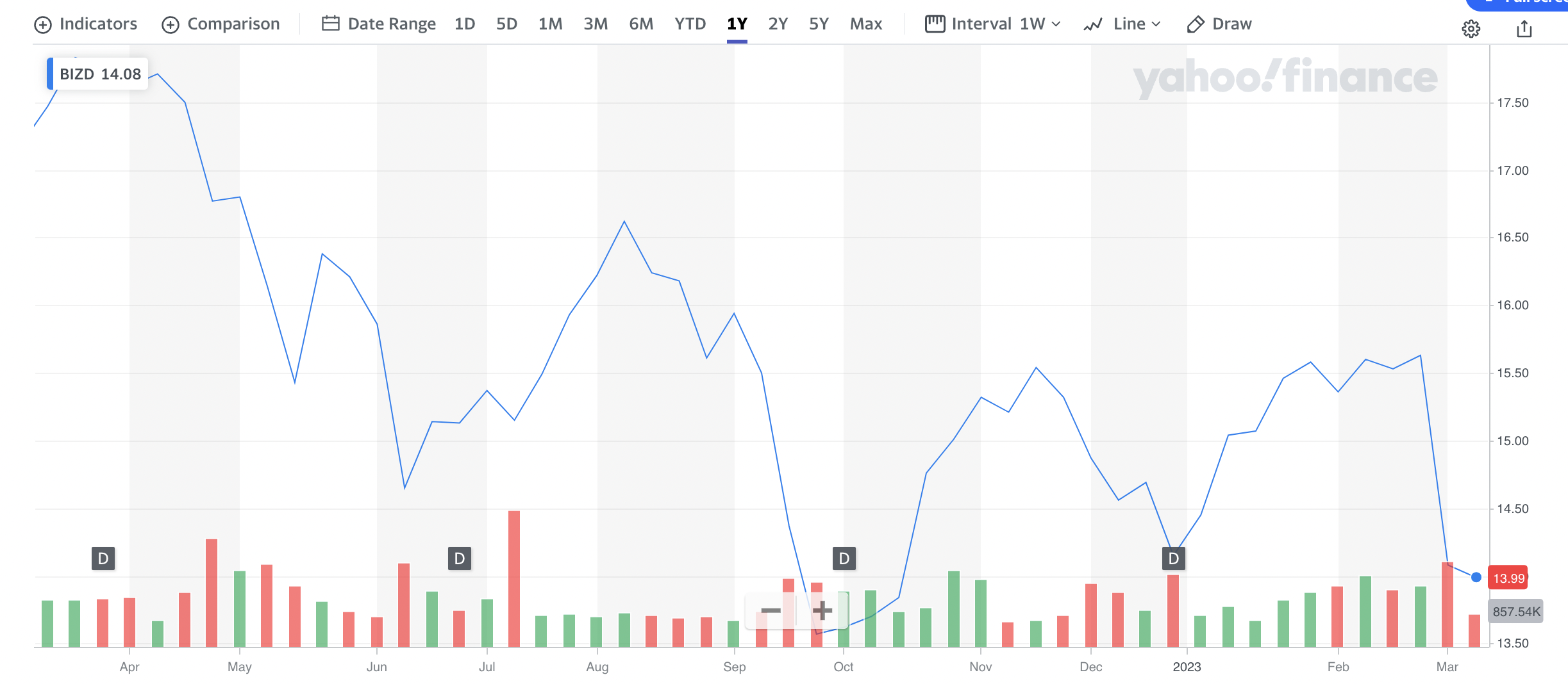 Market Update: 5 BDCs Drop To 52-Week Lows – BDC Reporter Market Update: 5 BDCs Drop To 52-Week Lows – BDC Reporter