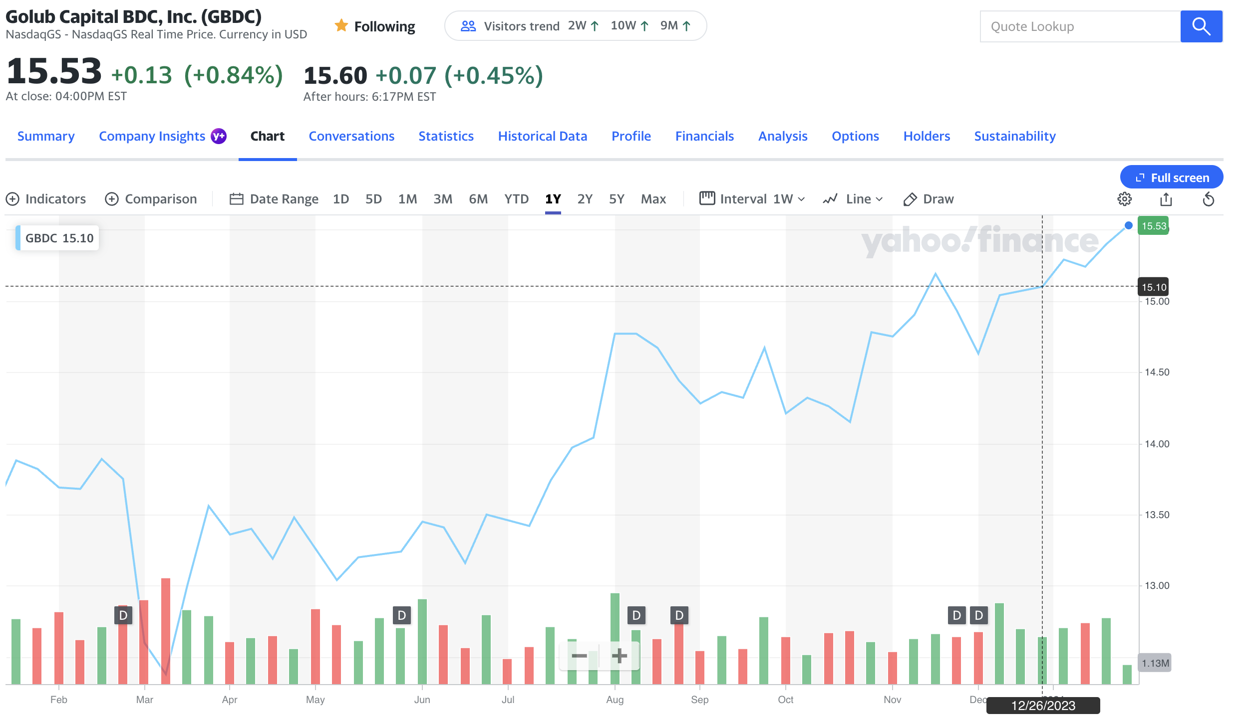 Three BDCs At 52-Week Highs – BDC Reporter Three BDCs At 52-Week Highs – BDC Reporter